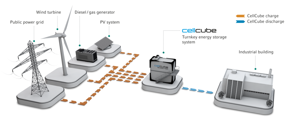 Stocareenergie.ro | Sistem CellCube
